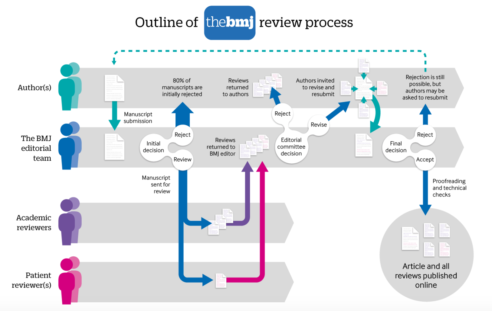 First we had peer review – and now patient review! – Heart Sisters