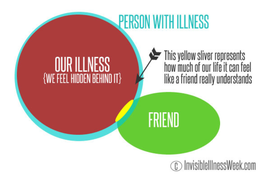 Invisible Illness Week – seeing what others can’t see – Heart Sisters