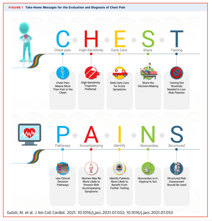 chest pain most common cardiac symptom in men and women – Heart Sisters